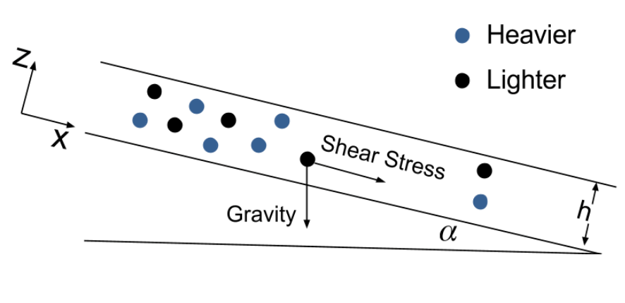 Particle Laden Flow | Aviva Prins